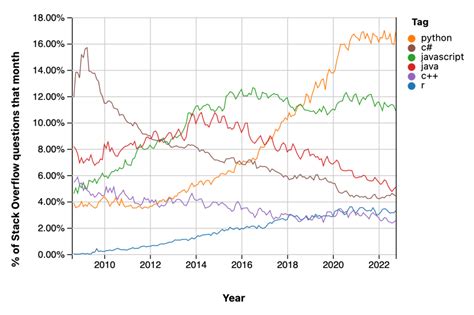 O Python é Muito útil Mas Pode Não Ser A Linguagem De Programação Do