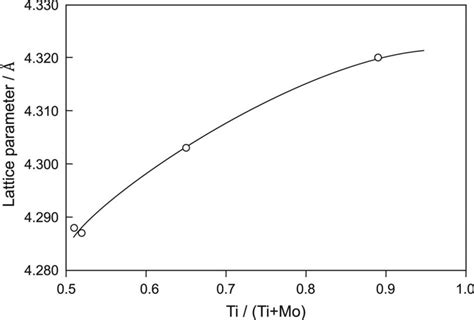 Lattice Parameter Of Tic As A Function Of Titi Mo Atomic Ratio In