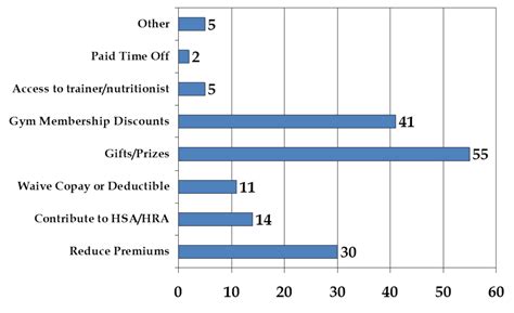 Wellness Program Incentives The Complete Guide