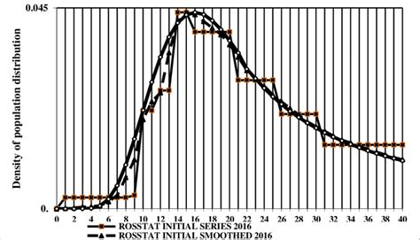 Graphs Of Population Density Densities F X For The Level Of Provision