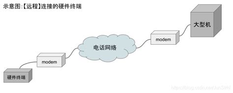 扫盲 linux＆unix 命令行——从“电传打字机”聊到“shell 脚本编程” sigterm信号能否被屏蔽 csdn博客