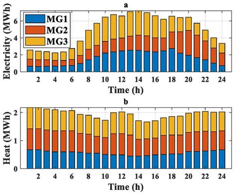 Day Ahead Scheduling Of Multi Energy Microgrids Based On A Stochastic Multi Objective