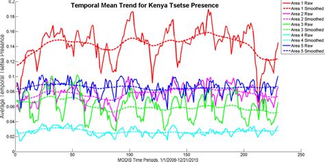 Temporal Mean Trend Results For The Five Areas In Kenya Download