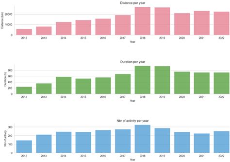 Github Violeaupierre Pro Cyclist Strava Data Analysis