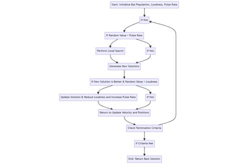 The Bat Algorithm Natures Echolocation Inspires Optimization Evolutionary Genius