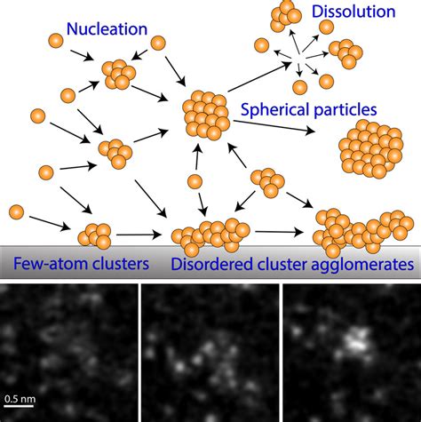 Structure Matters Direct In‐situ Observation Of Cluster Nucleation At Atomic Scale In A Liquid