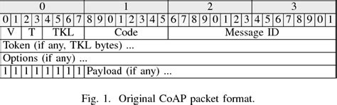 Figure 1 From An Authentication And Access Control Framework For Coap Based Internet Of Things