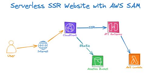 Serverless Ssr Website With Aws Sam