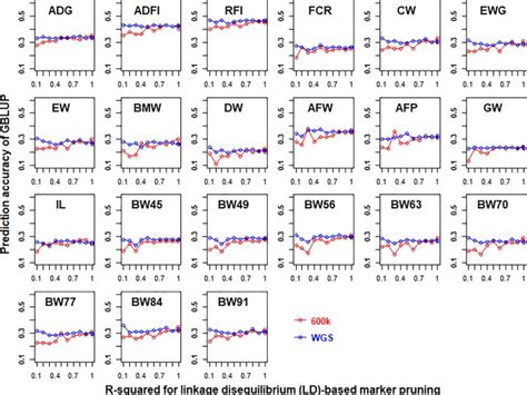 Strategies For Obtaining And Pruning Imputed Whole Genome Sequence Data For Genomic Prediction Pmc