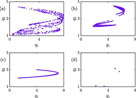 Periodic And Chaotic Attractors Of Eq 13 On The Q 1 − Q 2 Plane With