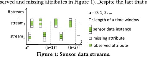 figure 1 from missing value imputation for multi attribute sensor data