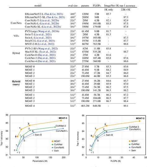 Figure 2 From Moat Alternating Mobile Convolution And Attention Brings Strong Vision Models