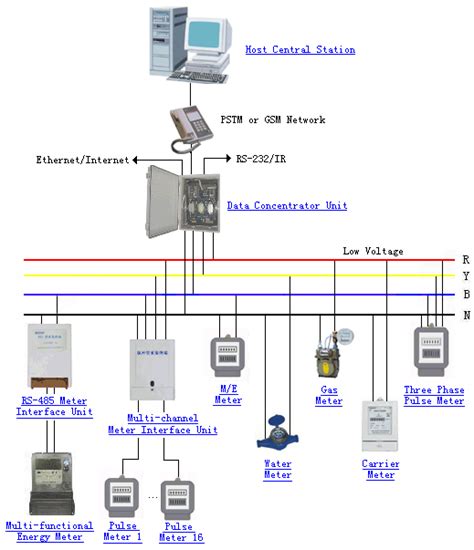 Power Line Carrier Submetering Service Installation Nyc Nj Pa Bay City Metering