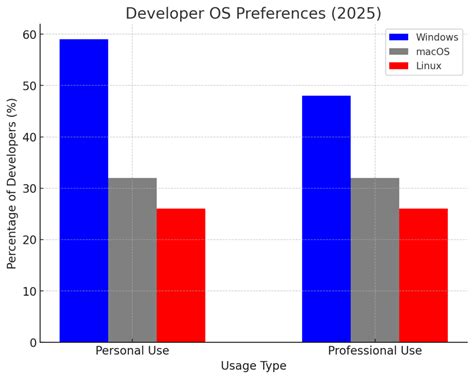 Windows Vs Linux Market Share Developer Preferences And Usage Trends