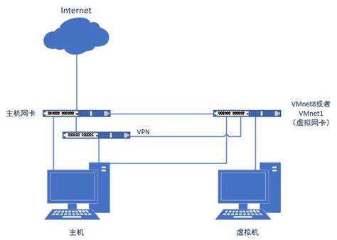 虚拟机共享主机vpn连接 知乎