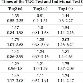 The Results Of The Individual Components And The Total Time Of The Tug