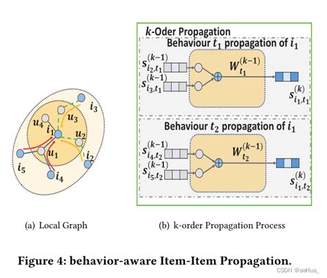 论文阅读 Multi Behavior Recommendation With Graph Convolutional Networks