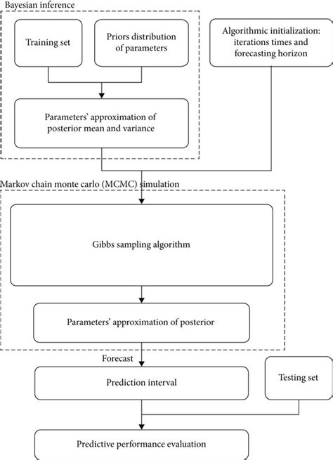 Workflow For The Development Of The Outpatient Visit Prediction System Download Scientific