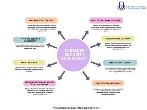 Cybersec Consulting On Linkedin Wirelesssecurity Wirelessassessment