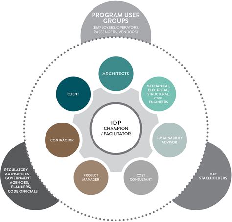 Integrated Design Facilitation Luuceo Consulting