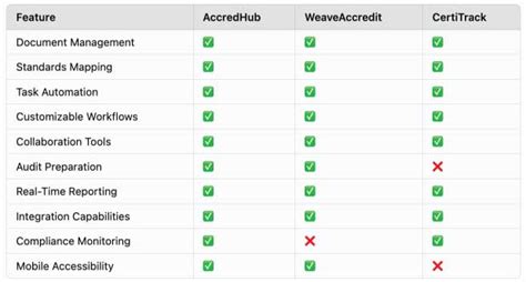 Accreditation Management Software Explained Higher Ed Gov More