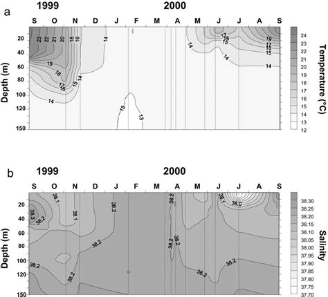 Seasonal Evolution Of Temperature And Salinity At Sofi Dashed Lines