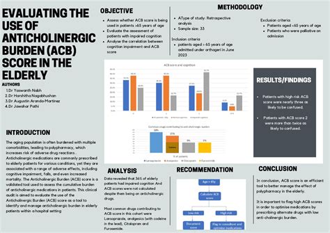 Evaluating The Use Of Anticholinergic Burden Acb Score In The Elderly British Geriatrics Society