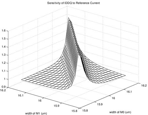 Sensitivity Of Iddq To Reference Current Vs Widths Of A Mismatch Pair Download Scientific