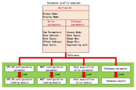 parameter profile template and mapping architecture download