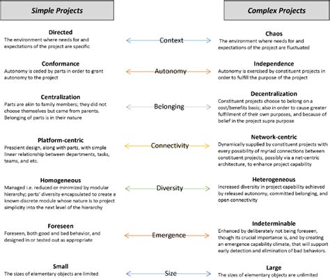 Project Complexity Drivers And Their Paradox Synthesised From Boardman Download Scientific
