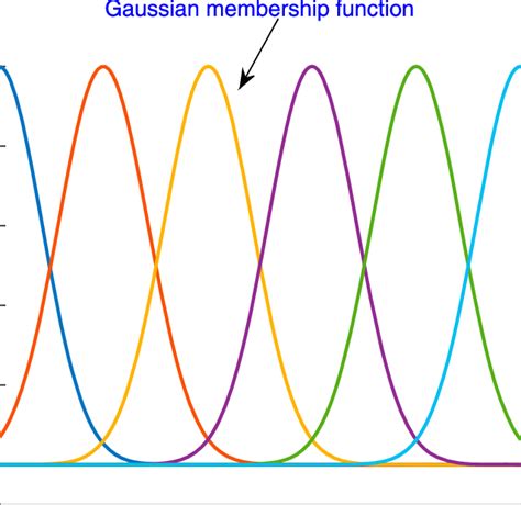 gaussian membership function download scientific diagram