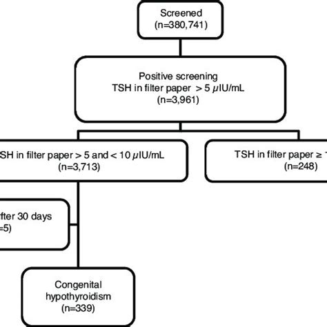 Flowchart Of The Screening For Congenital Hypothyroidism From April