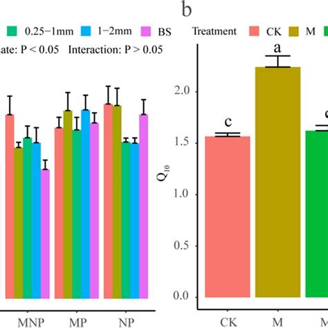 Temperature Sensitivity Q10 Of Soc Mineralization In Different Sized Download Scientific