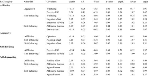 Multinomial Logistic Regression Examining The Influence Of Download Scientific Diagram