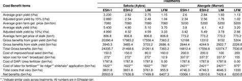 Partial Budget Analysis Download Table