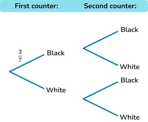 Probability Tree Diagram Gcse Maths Steps Examples And Worksheet