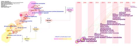 论文可视化分析神器——citespace和vosviewer Csdn博客