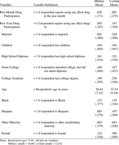 Weighted Means From 1995 Dod And Nhsda Surveys Download Table