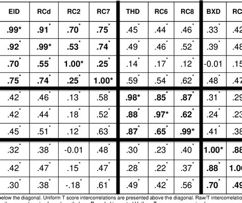 T Score Chart
