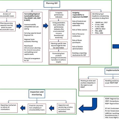 2 Sustainable Development Framework For Indian Mining Sector Download Scientific Diagram