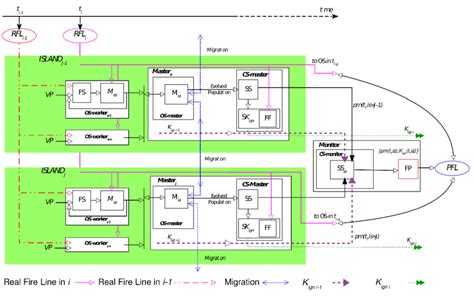 Hybrid Evolutionary Statistical System With Island Model Fs Fire