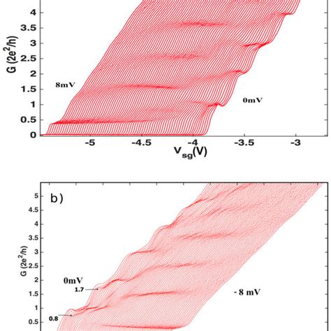 A Dc Bias Spectroscopy Of The Device From 0 Mv To 8 Mv The