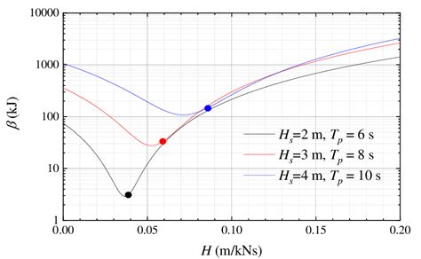 Plots How β Varies With The Approximation Transfer Function The Dots Download Scientific
