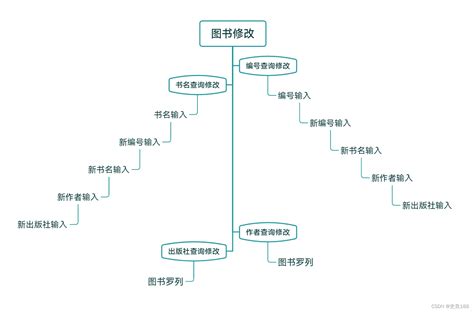 C语言课程设计（图书馆管理系统）图书管理系统c语言课程设计 Csdn博客