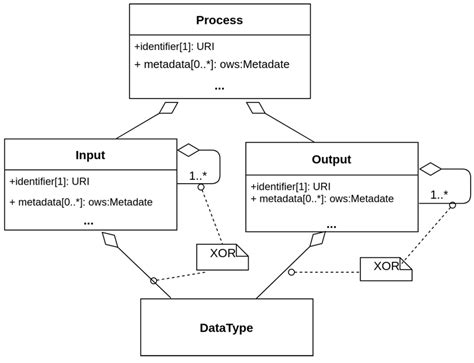 uml class diagram describing the abstract process model [3] download