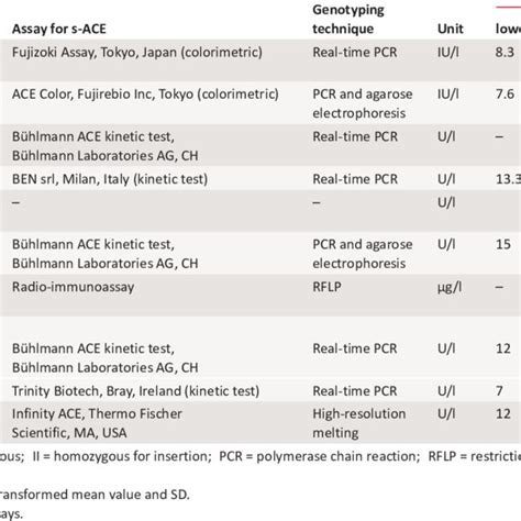 Genotype­based Reference Intervals Overall Reference Interval Refers