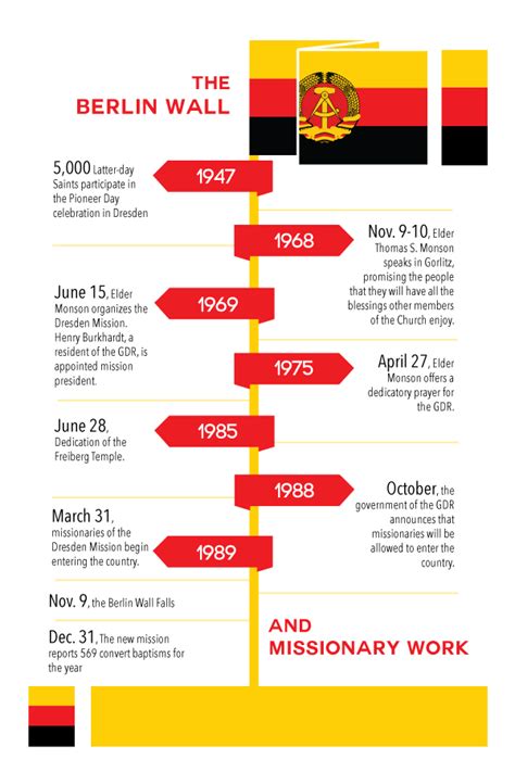 Horizontal Timeline Of The Berlin Wall