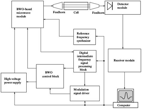 Block Diagram Of A Fast Frequency Sweep Spectrometer Download Scientific Diagram