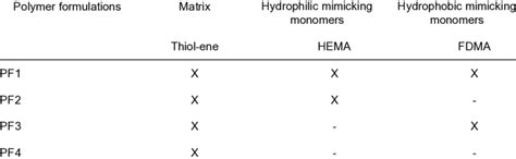 Summary Of The Polymer Formulations Studied Download Scientific Diagram