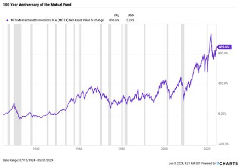 Top Large Cap Mutual Funds Over 100 Years Ycharts Analysis